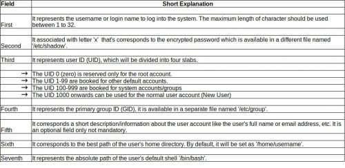 How To Create User In RHEL/CentOS 7.6 | LinuxTeck